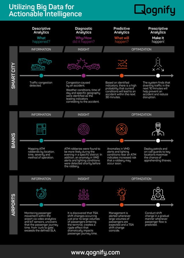 [Infographic] Utilizing Big Data for Actionable Intelligence | PDF | Free Download