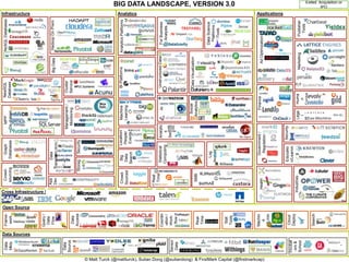 Big data landscape v 3.0 - Matt Turck (FirstMark) | PDF