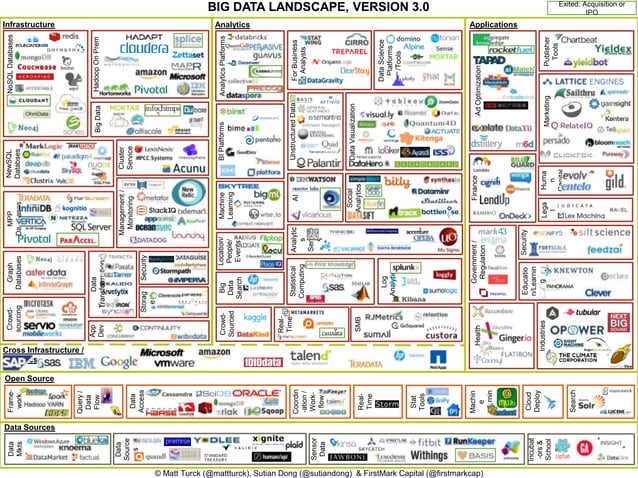 Big data landscape v 3.0 - Matt Turck (FirstMark) | PDF
