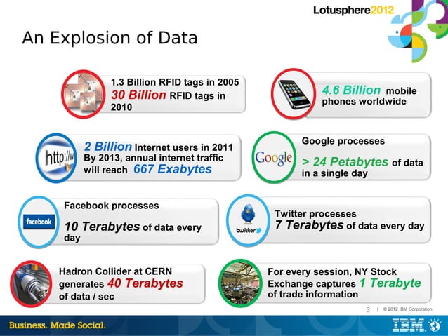 Big Data Meets Social Analytics - IBM Connect 2012 (CN-CC13) | PDF ...