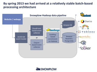 Big data meetup budapest adding data schemas to snowplow | PDF