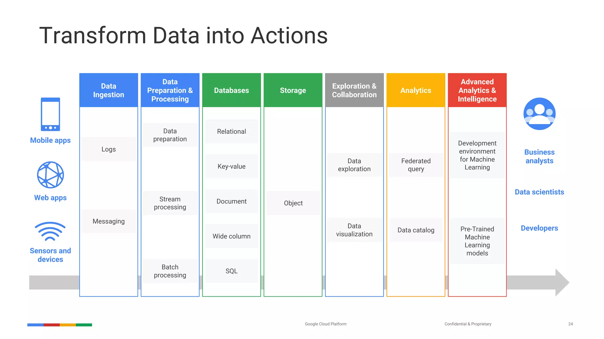 Deep dive into Google Cloud for Big Data | PPT Deep dive into Google Cloud for Big Data | PPT