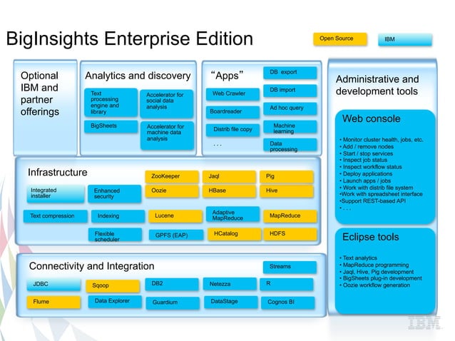 Big Data and OSS at IBM | PPT