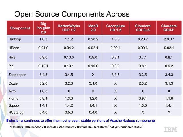 Big Data and OSS at IBM | PPT