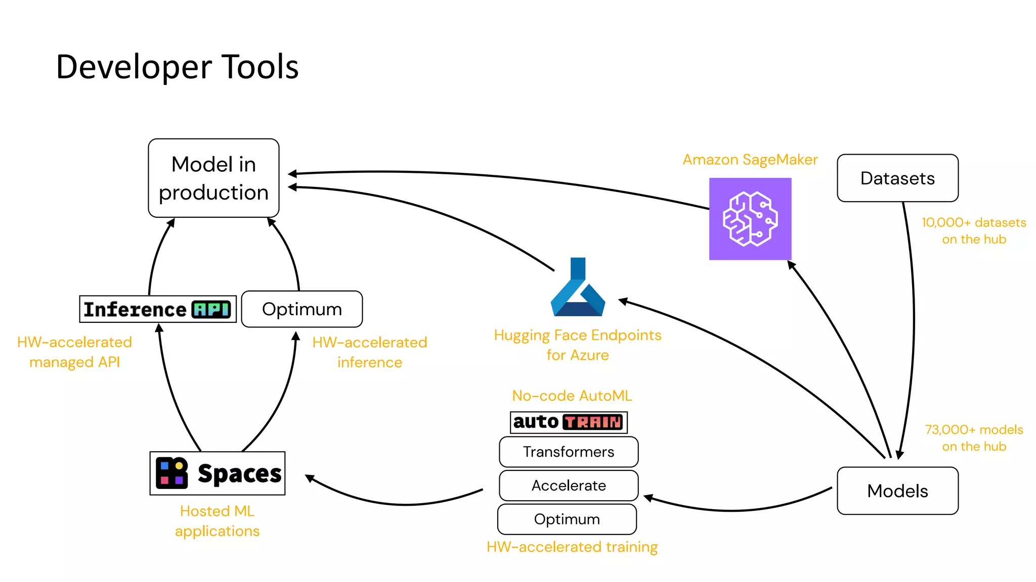 Reinventing Deep Learning with Hugging Face Transformers | PDF