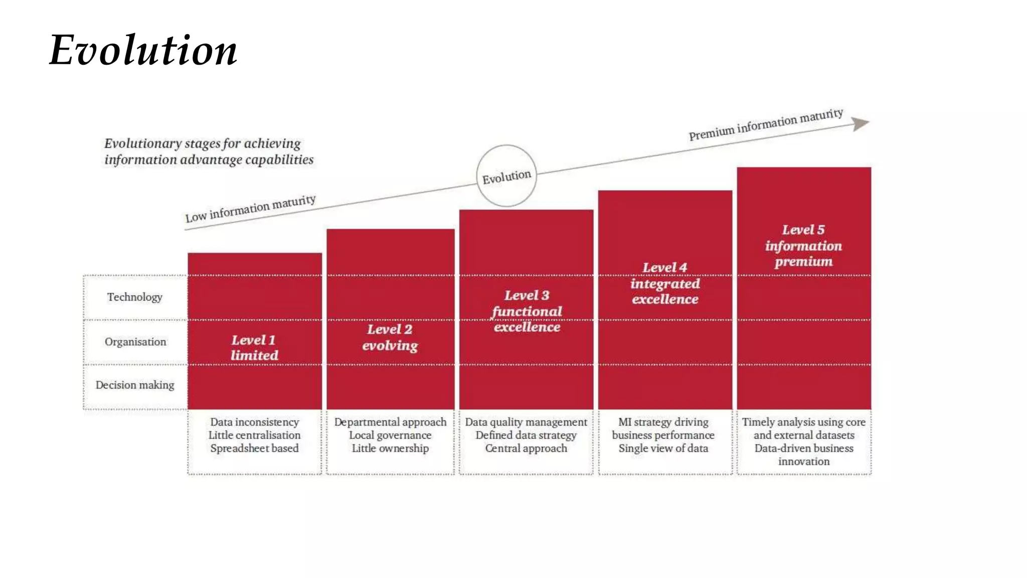 Big Data Maturity and its Evolution | PPT