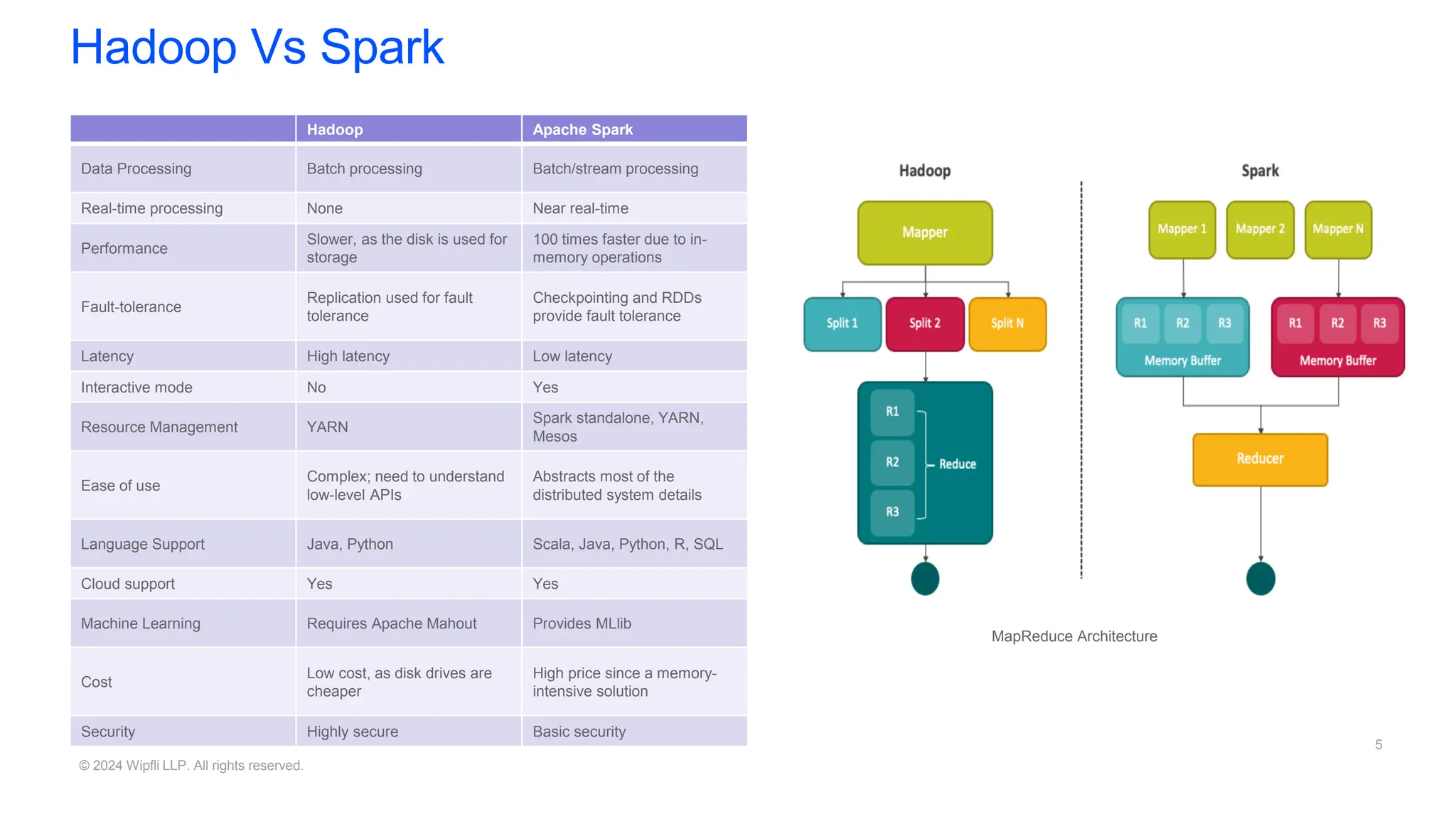 Big Data Processing Using Spark.pptx Big Data Processing Using Spark.pptx