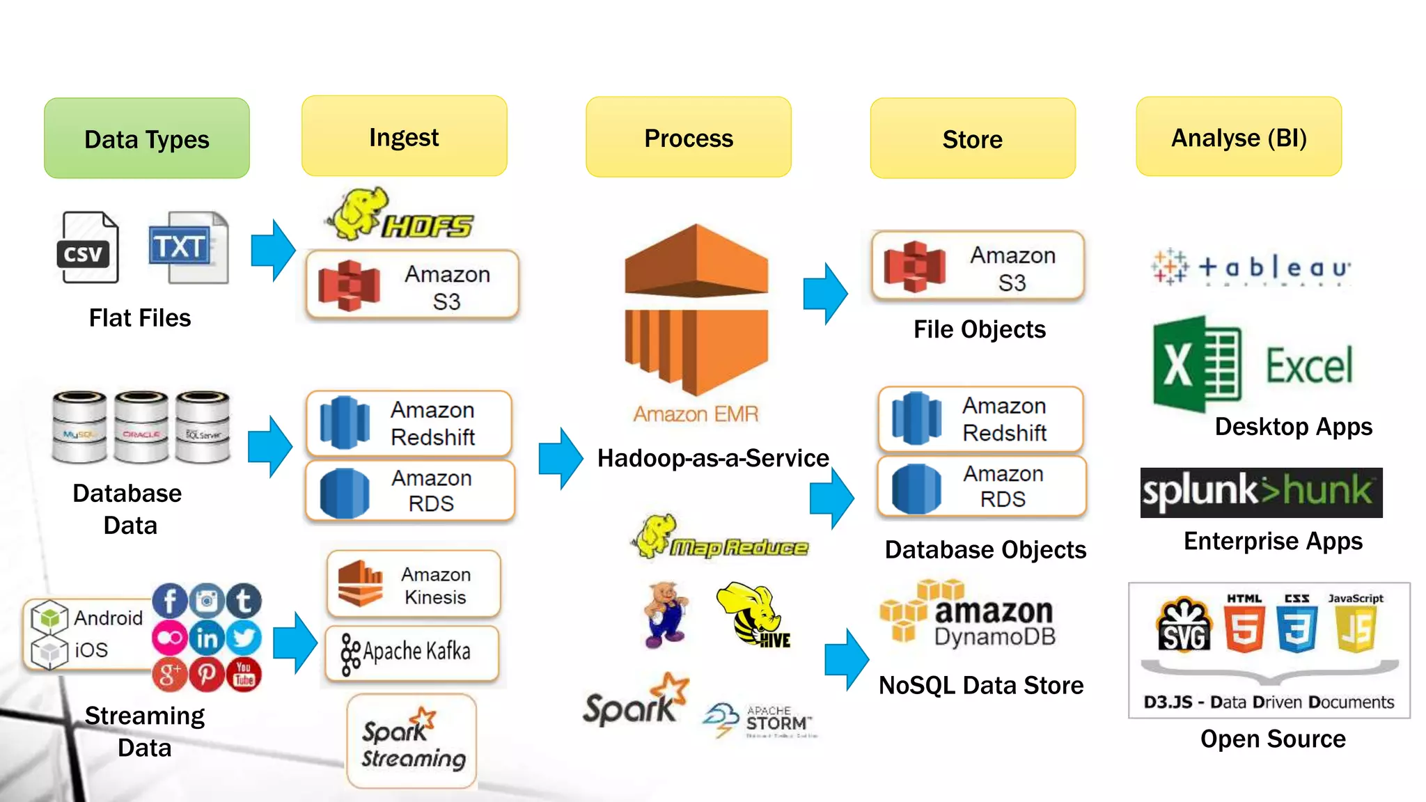 Big data prototyping in AWS cloud | PPTX