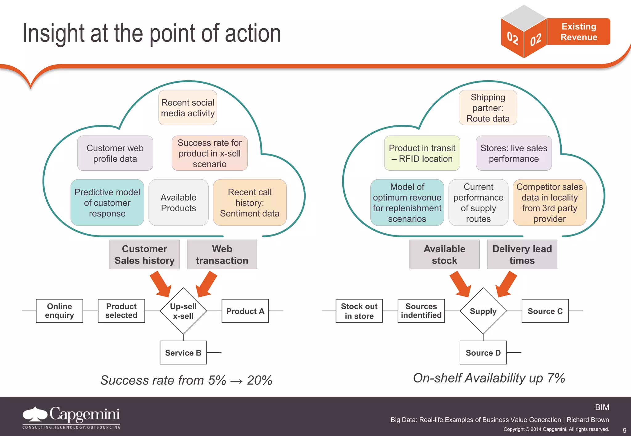 Big Data: Real-life Examples of Business Value Generation | PPT