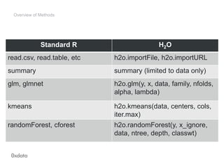 Big Data Science with H2O in R | PPT
