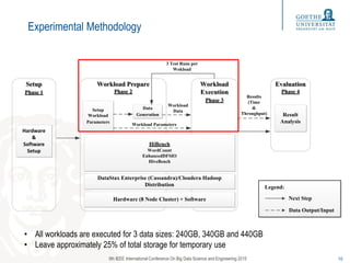 BDSE 2015 Evaluation of Big Data Platforms with HiBench | PPT