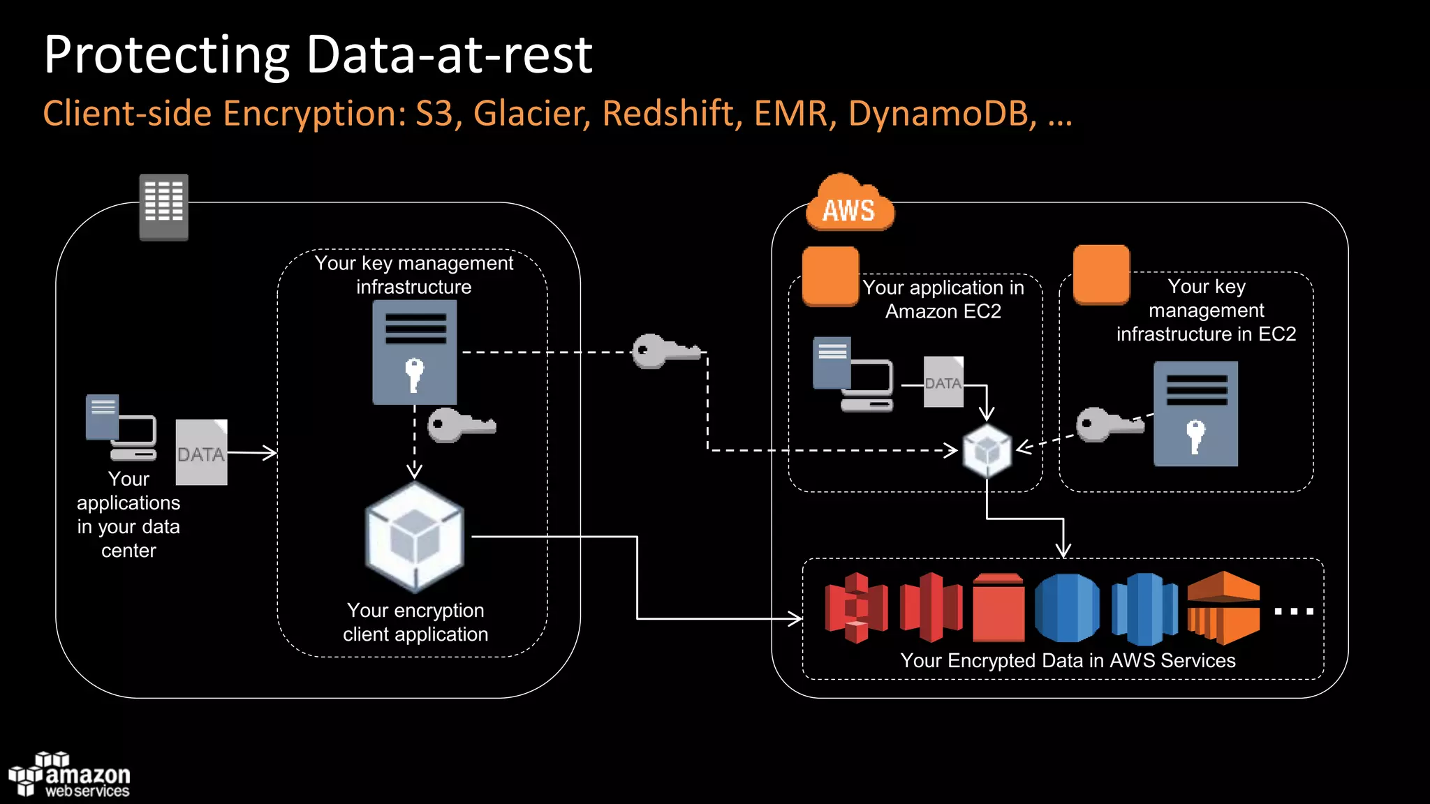 Big data security in AWS.pptx | Cloud Computing | Internet