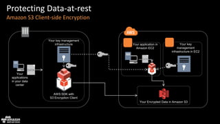 Big data security in AWS.pptx
