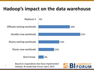 Strategies for Integrating with Hadoop | PPT