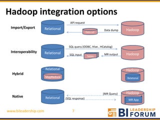 Strategies for Integrating with Hadoop | PPT