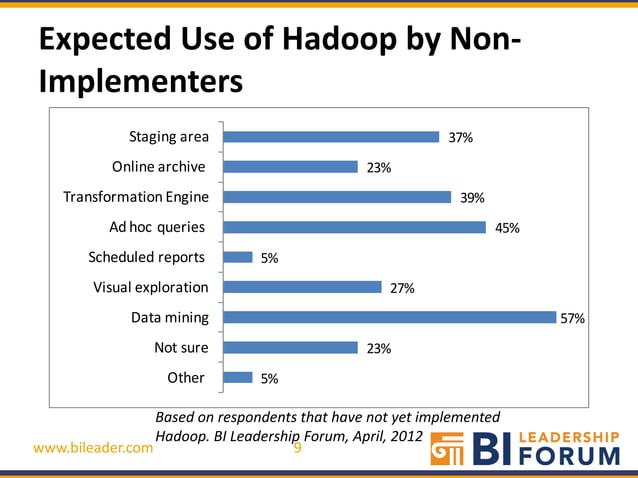 Strategies for Integrating with Hadoop | PPT
