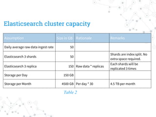 Big data solution capacity planning | PPT