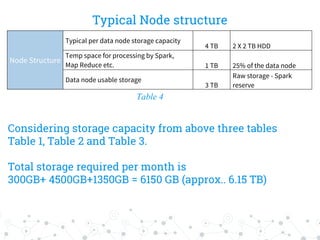 Big data solution capacity planning | PPT