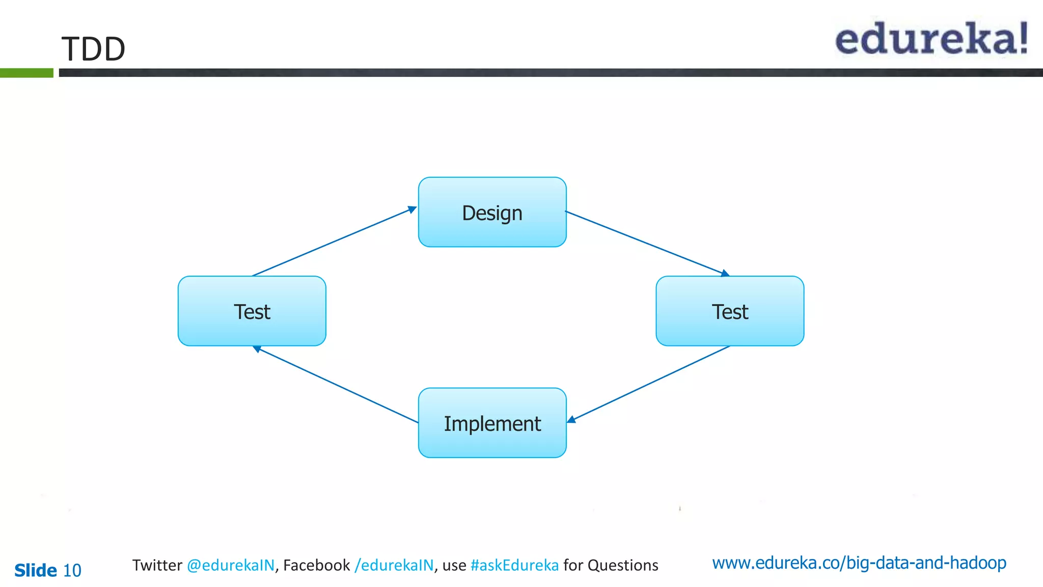 Introduction to Big data tdd and pig unit | PPTX | Programming Languages | Computing