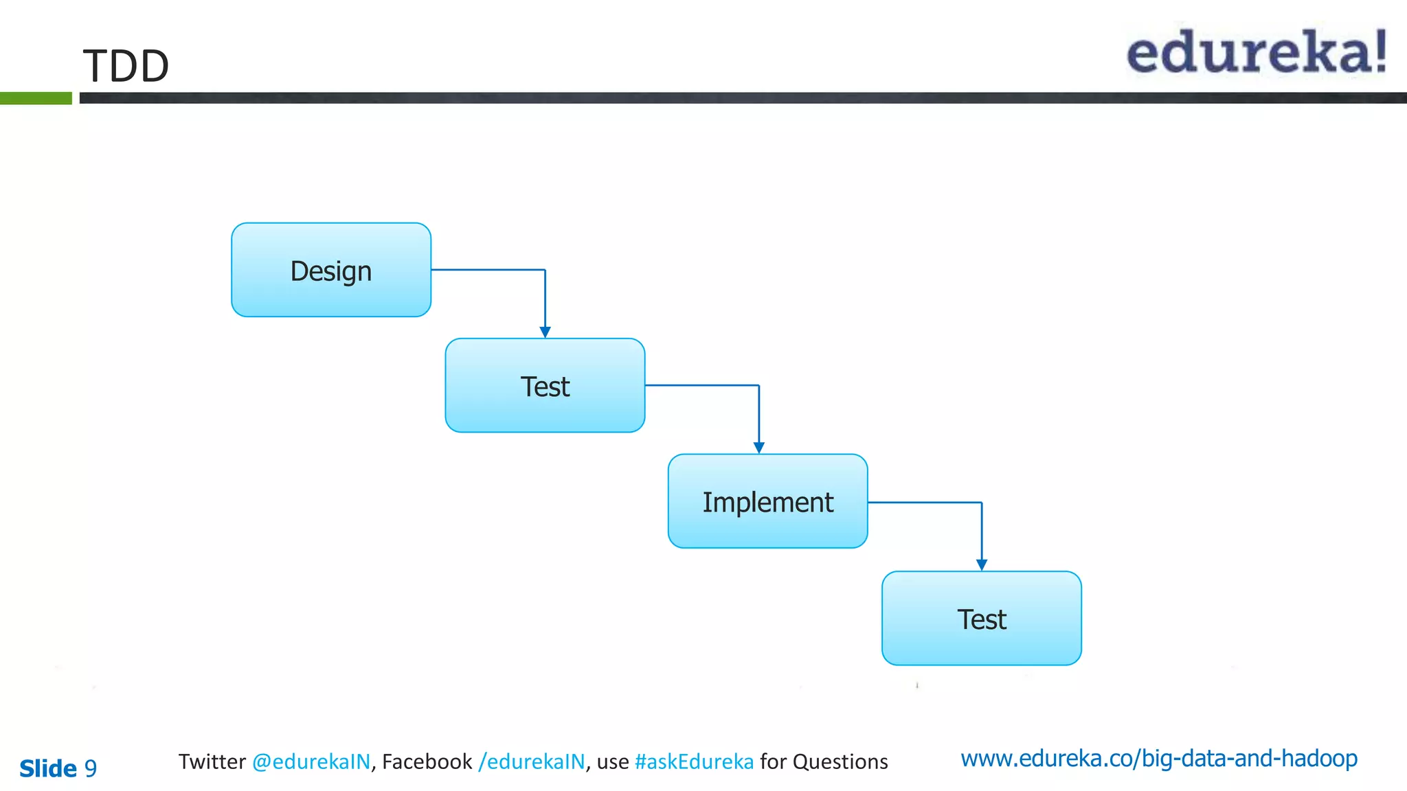 Introduction to Big data tdd and pig unit | PPTX | Programming Languages | Computing