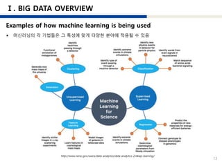 스마티 시티에서의 빅데이터 기술 활용 Big data technologies overview in smart cities | PPTX