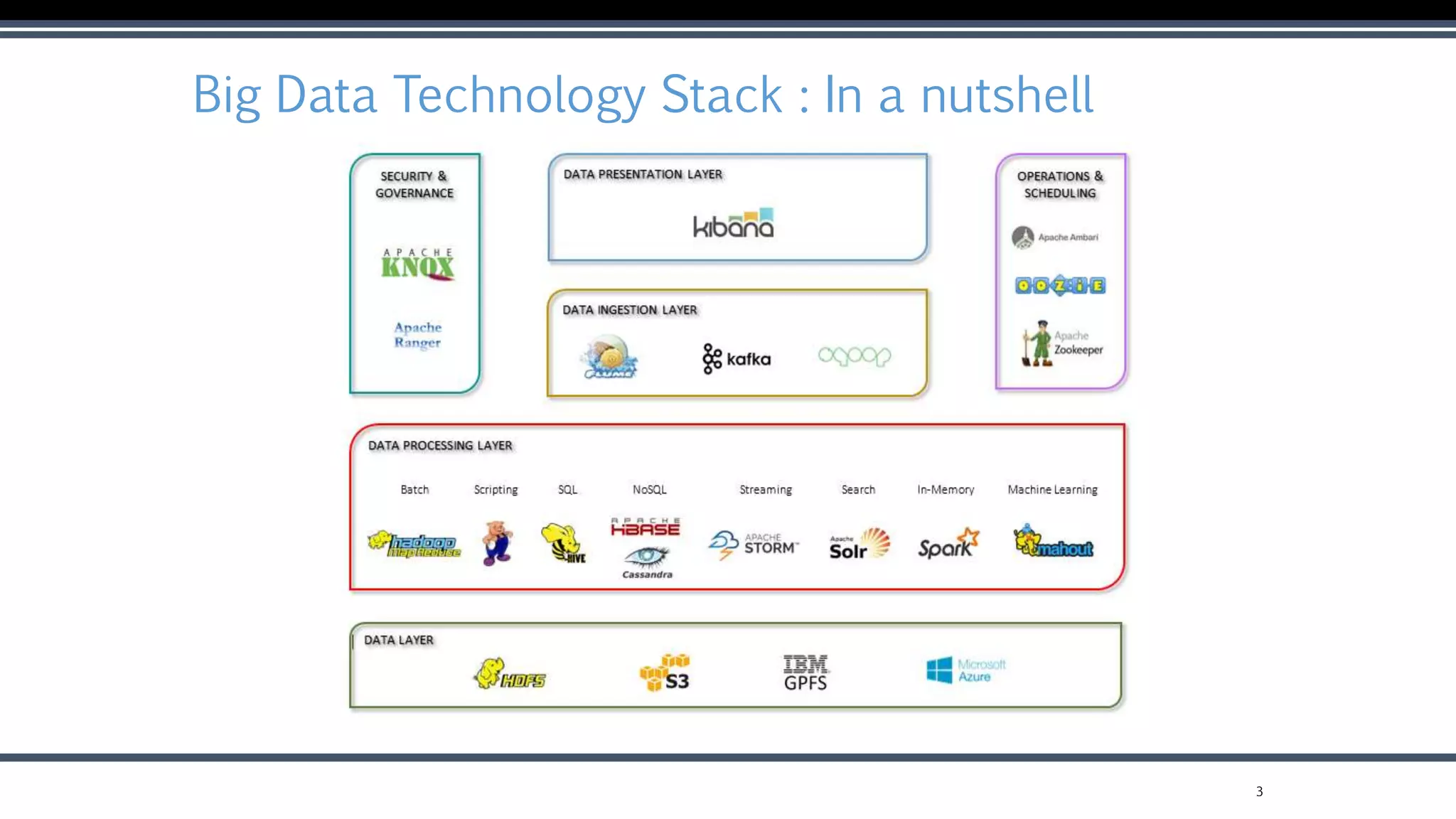 Big Data Technology Stack : Nutshell | PPT