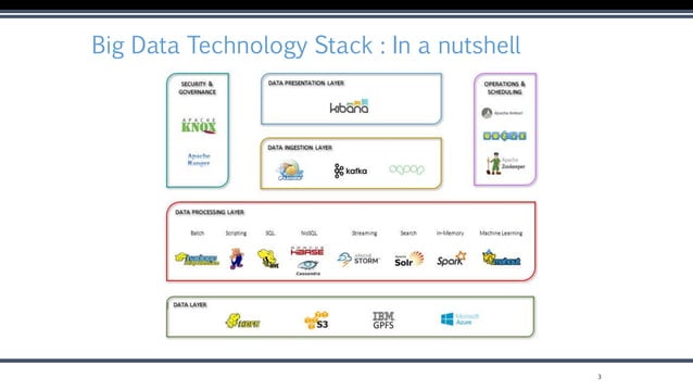 Big Data Technology Stack : Nutshell | PPT | Free Download