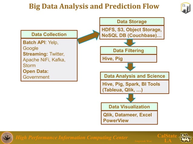 Big Data Trend with Open Platform | PPT