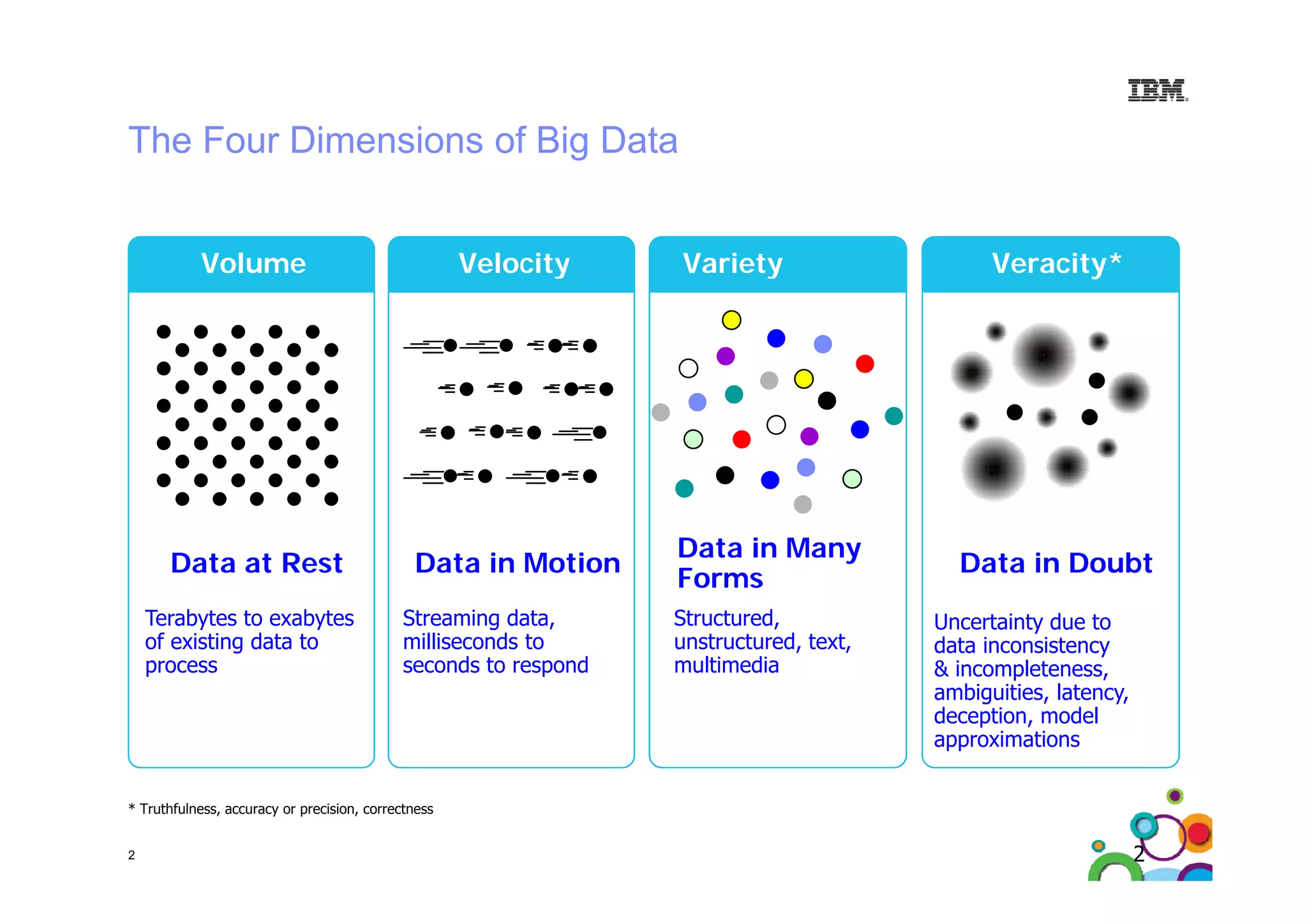 Big data veracity challenges | PPT