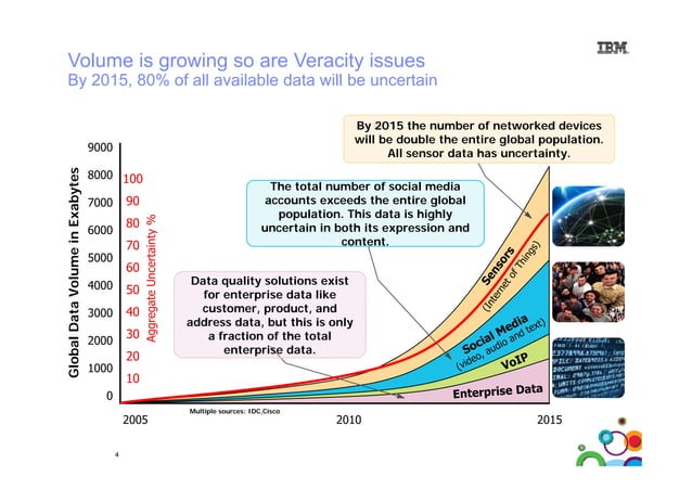 Big data veracity challenges | PDF