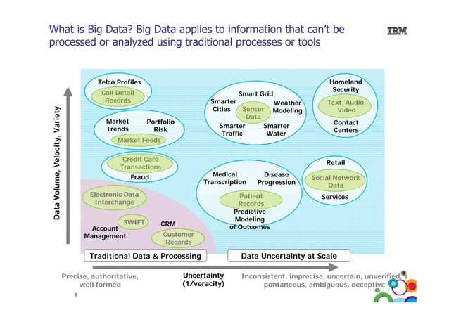 Big data veracity challenges | PDF