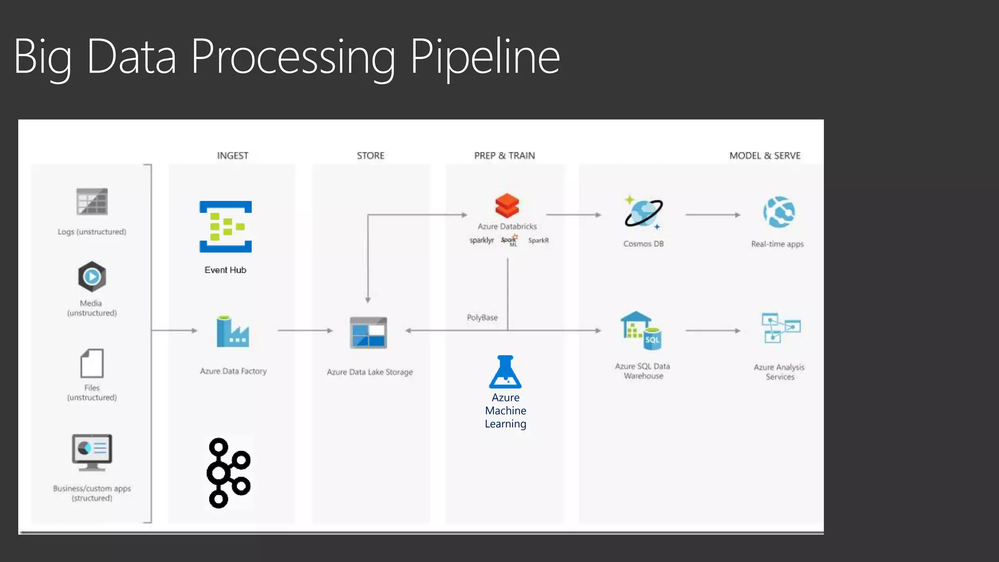 Big Data with Azure | PPTX