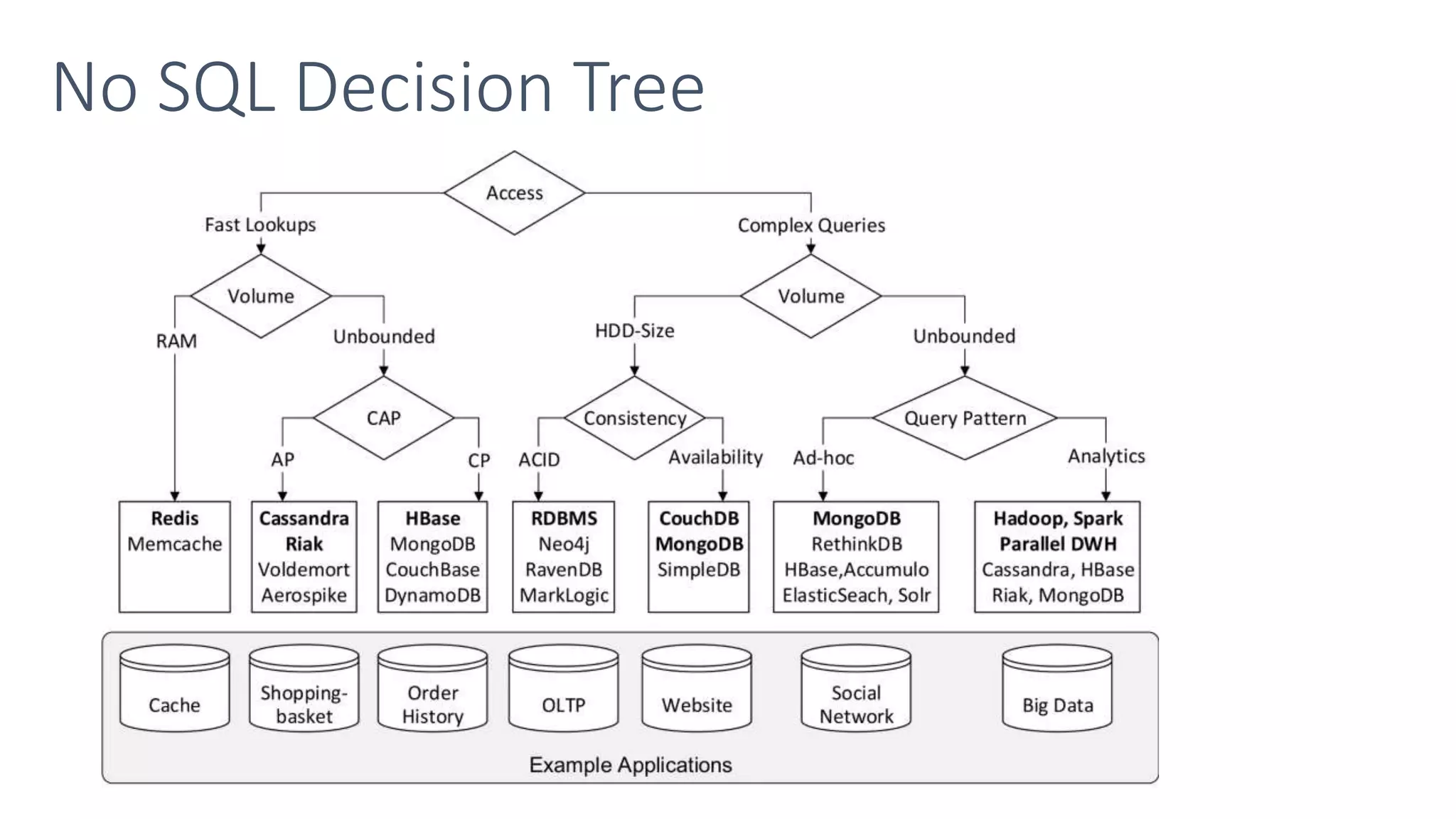 Big Data with Azure | PPTX