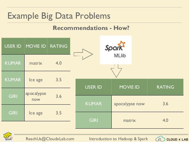 Introduction To Big Data With Hadoop And Spark Big Data Hadoop Spark