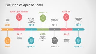 Big data workloads using Apache Sparkon HDInsight | PPT