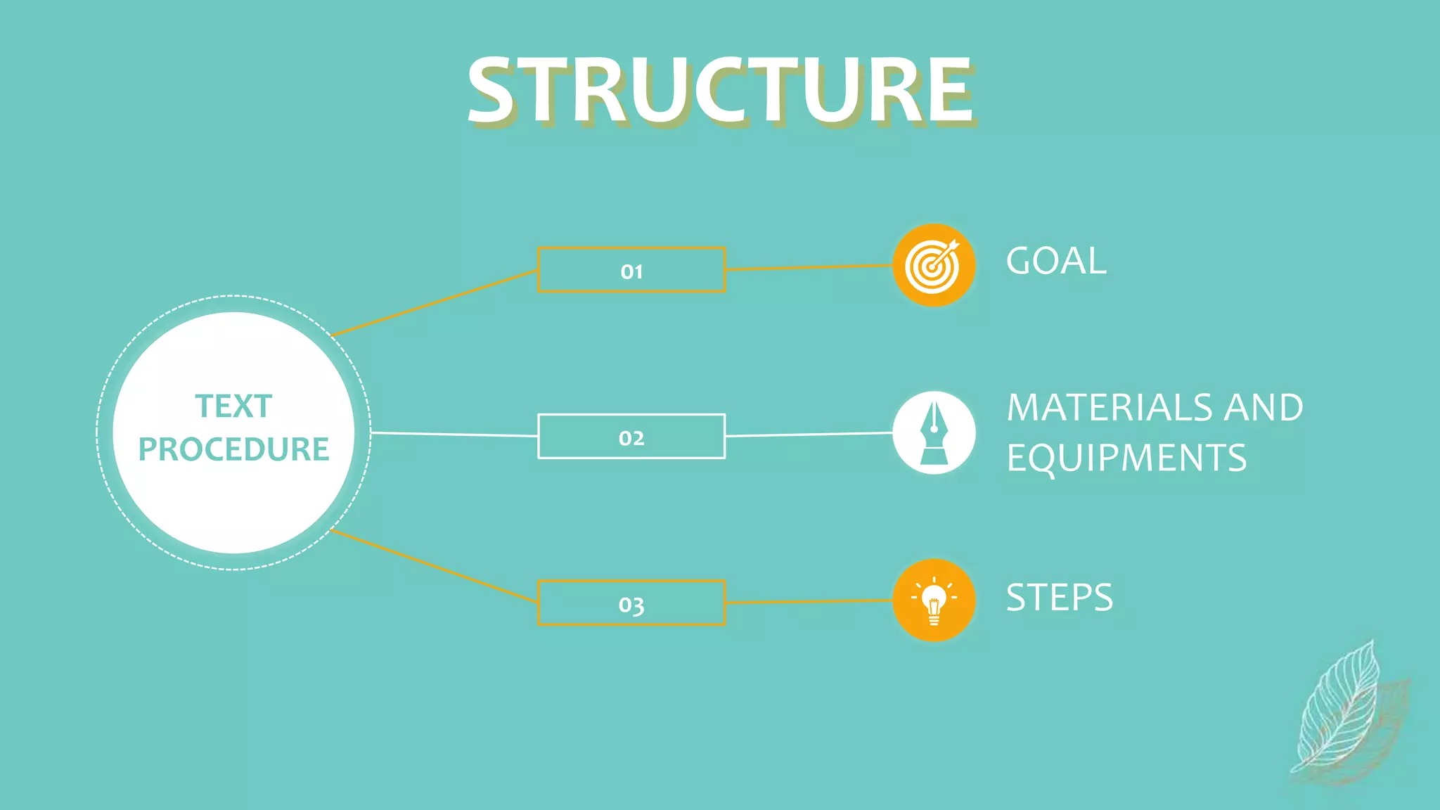 Teks Prosedur - How to Make Skeleton Leaves | PPTX