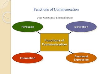 Communication tools for research communication | PPTX