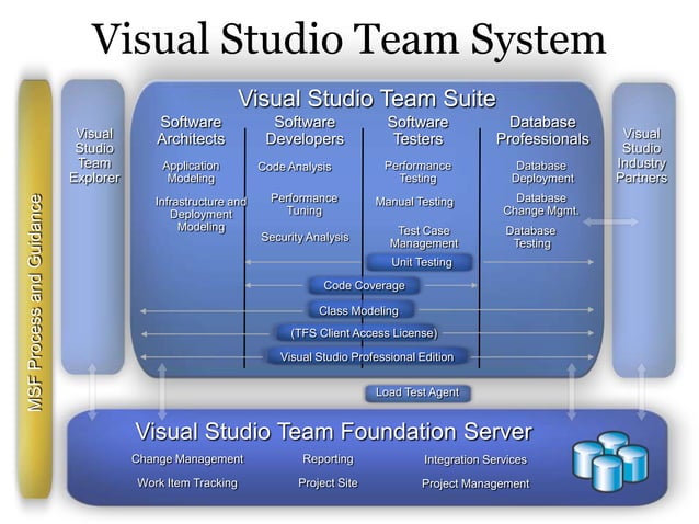Session #1: Development Practices And The Microsoft Approach | PPT