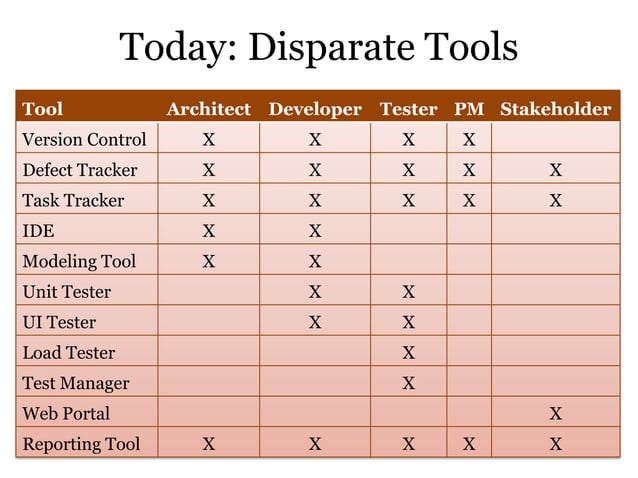 Session #1: Development Practices And The Microsoft Approach | PPT