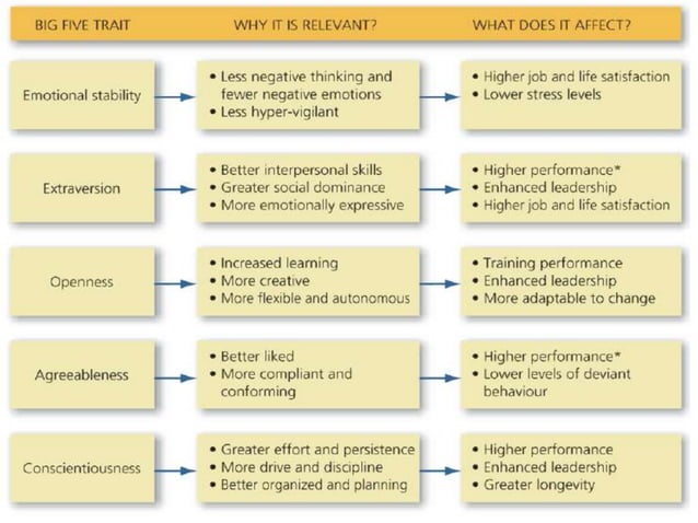 Big five factor | PPT