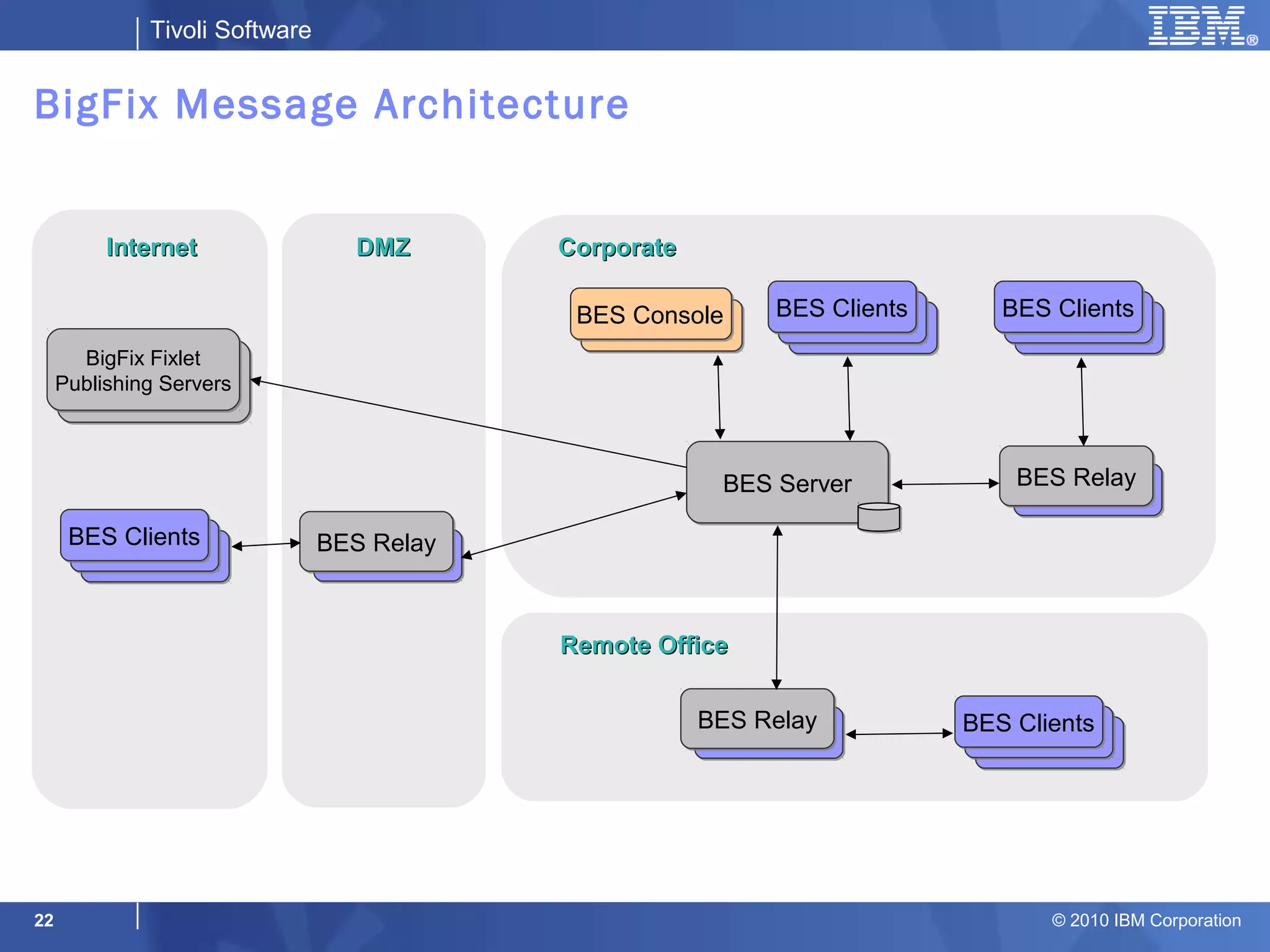 Big Fix Architectural Overview | PPT