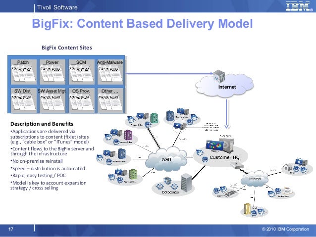 Big Fix Architectural Overview