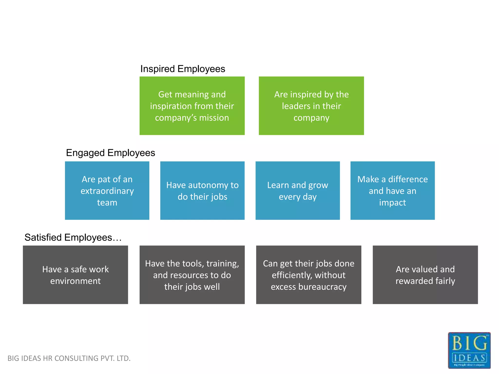 Employee Engagement Presentation By Big Ideas HR | PPT