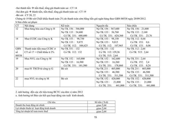 Bài giải bài tập kiểm toán bctc | DOC