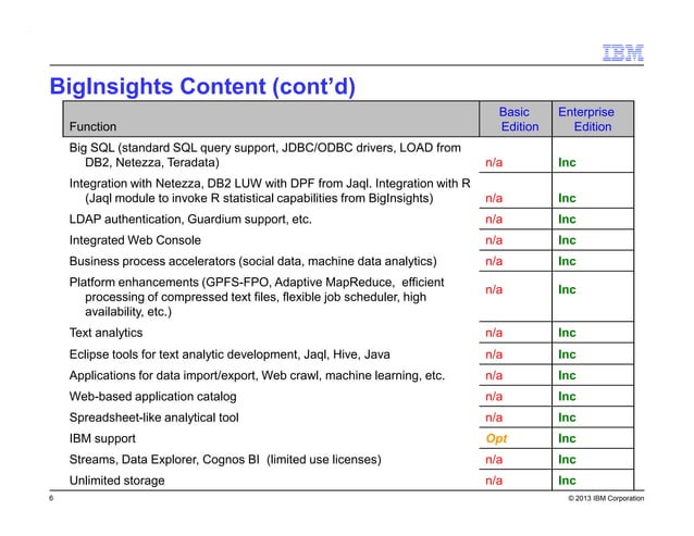 Big Data: Introducing BigInsights, IBM's Hadoop- and Spark-based ...