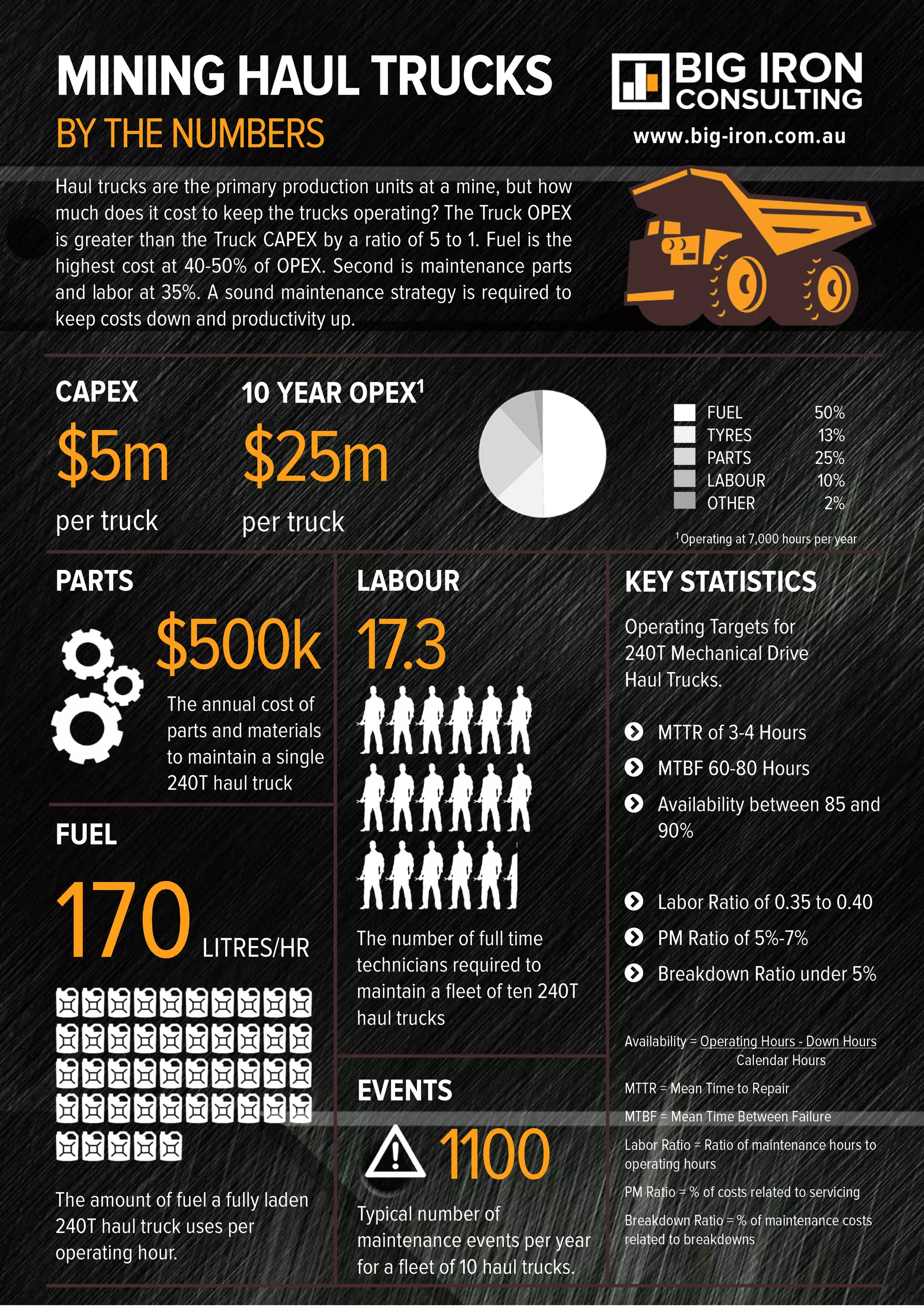 Big Iron Consulting Mobile Mining Haul Truck Infographic | PDF