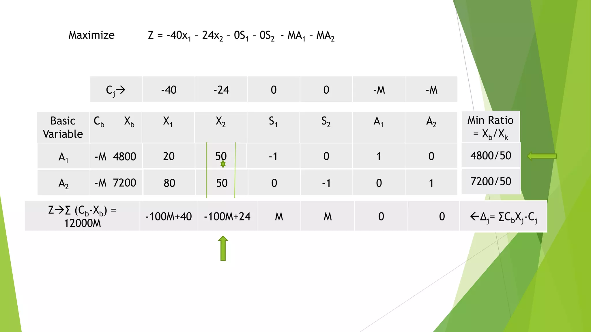 Big-M Method Presentation | PPTX