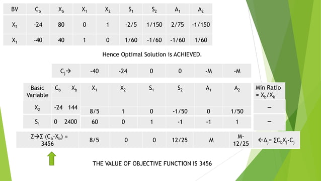 Big-M Method Presentation | PPTX