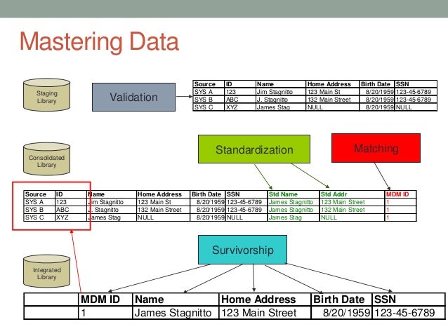 Big MDM Part 2: Using a Graph Database for MDM and Relationship Manag…