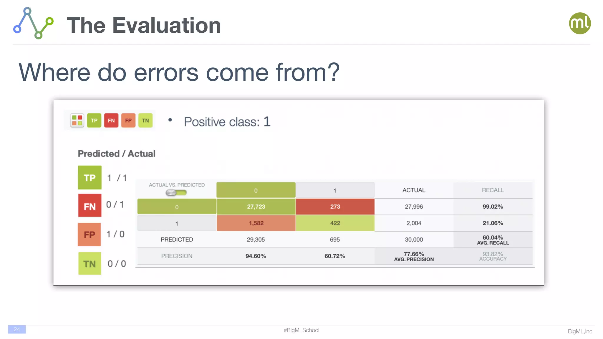 BigMLSchool: My First End-to-End Machine Learning Project | PPT